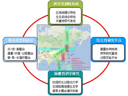 中国通量观测研究联盟 chinaflux